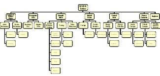 How is the model structured from a Taxonomy perspective? - DAF Acquisition Process Model